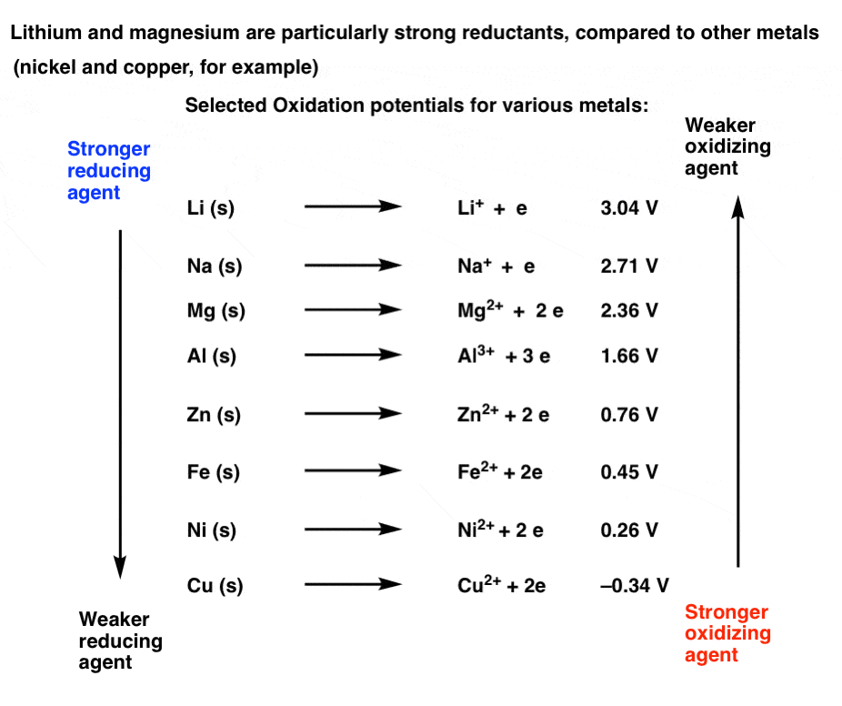 Organocuprates (Gilman Reagents): How They're Made