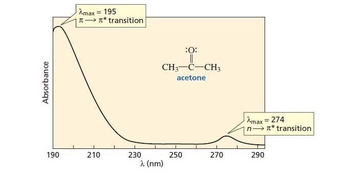 UV-Vis Spectroscopy: Absorbance of Carbonyls — Master Organic Chemistry